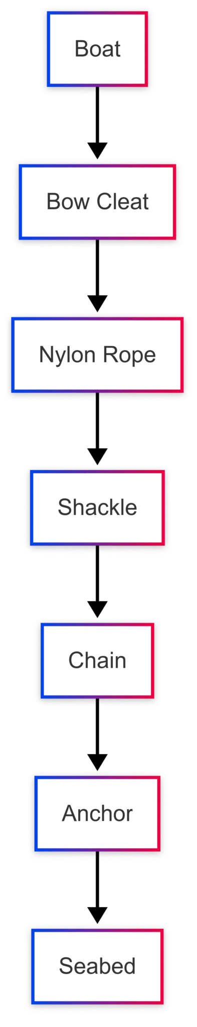 Anchoring a Boat: Step-by-Step Guide