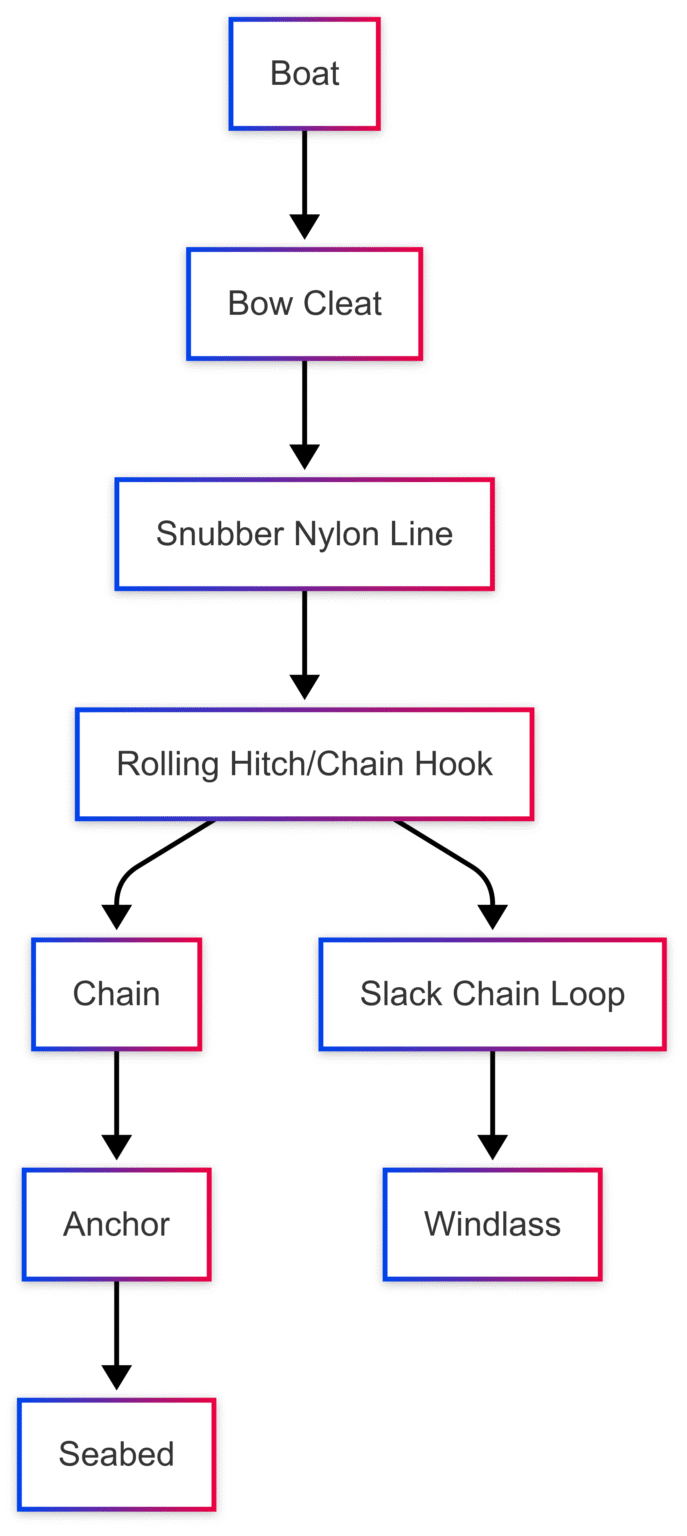 Anchoring a Boat: Step-by-Step Guide