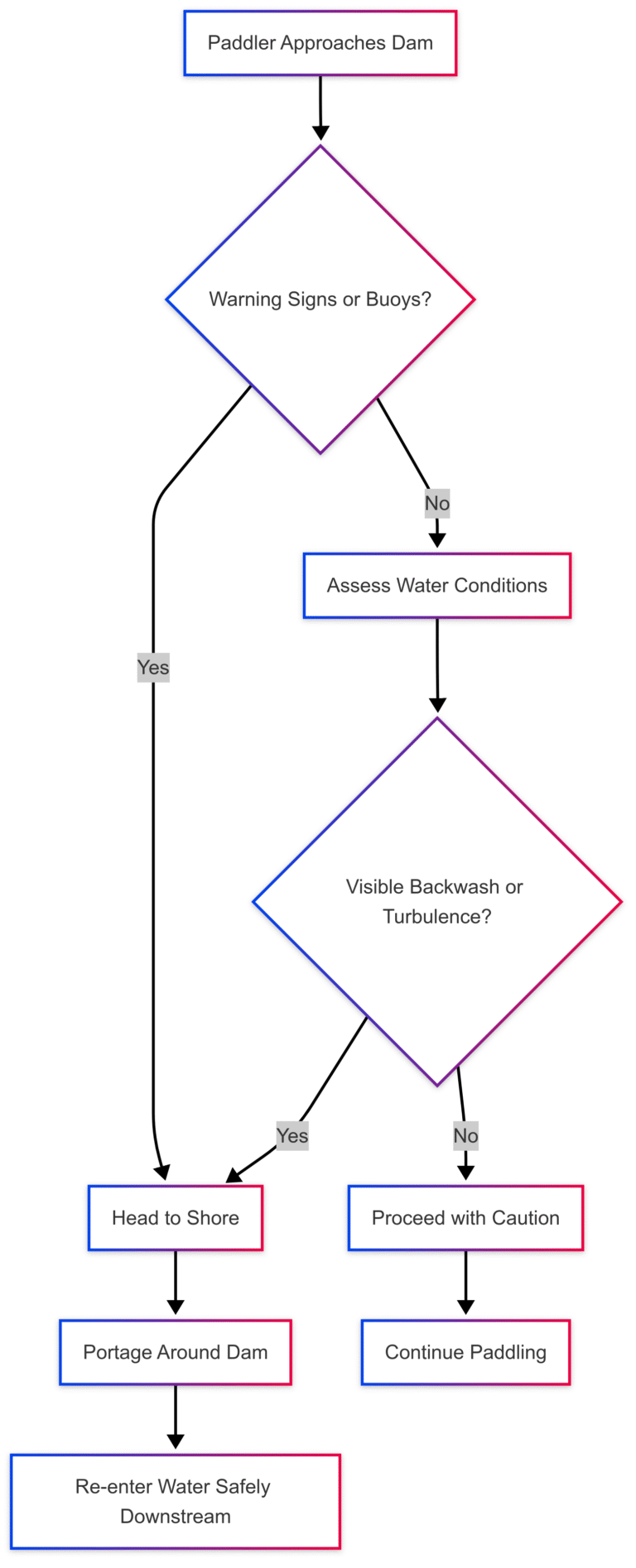 What is the likelihood of drowning for paddlers in small boats?