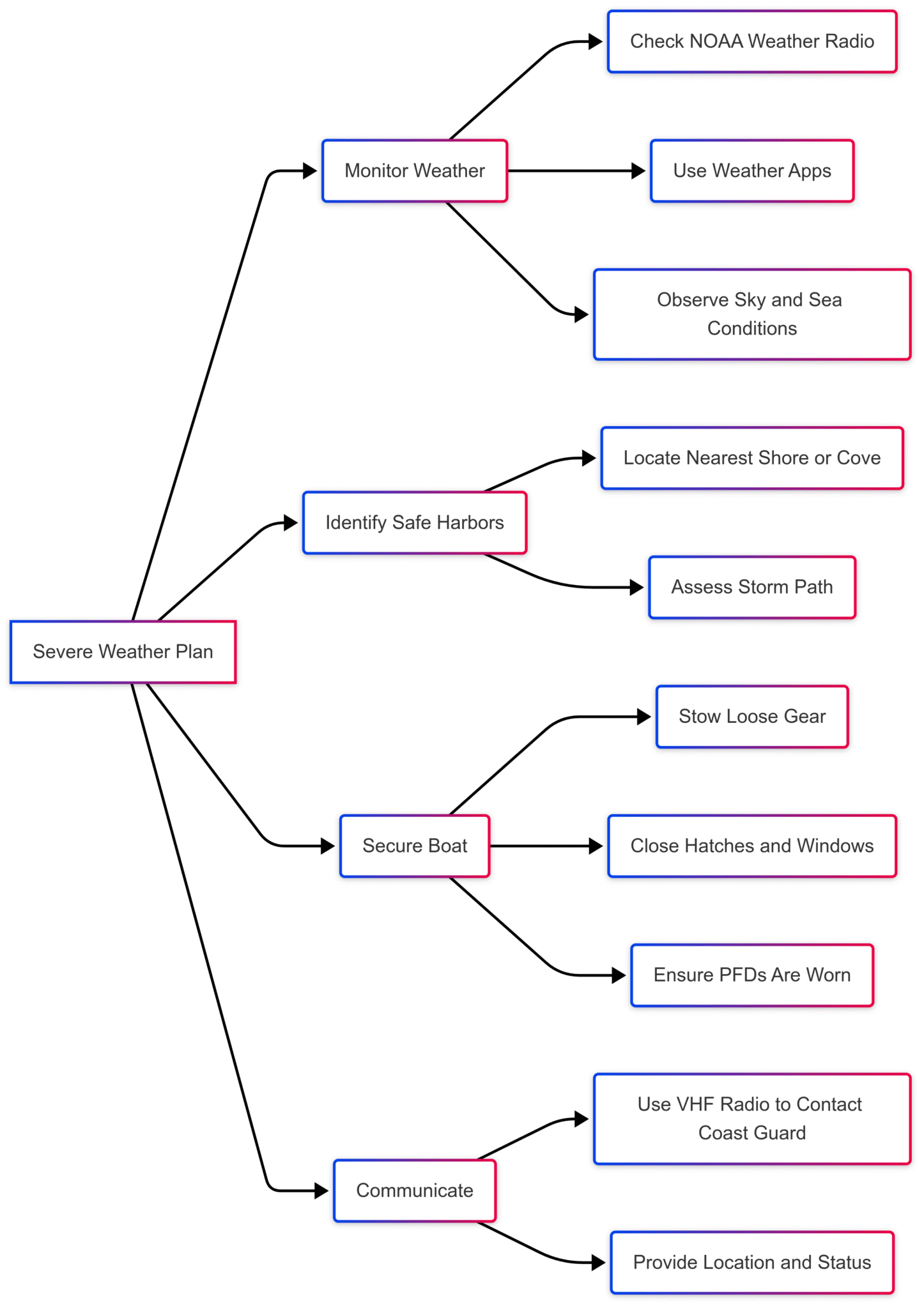 Caught In Severe Weather While Boating: What To Do