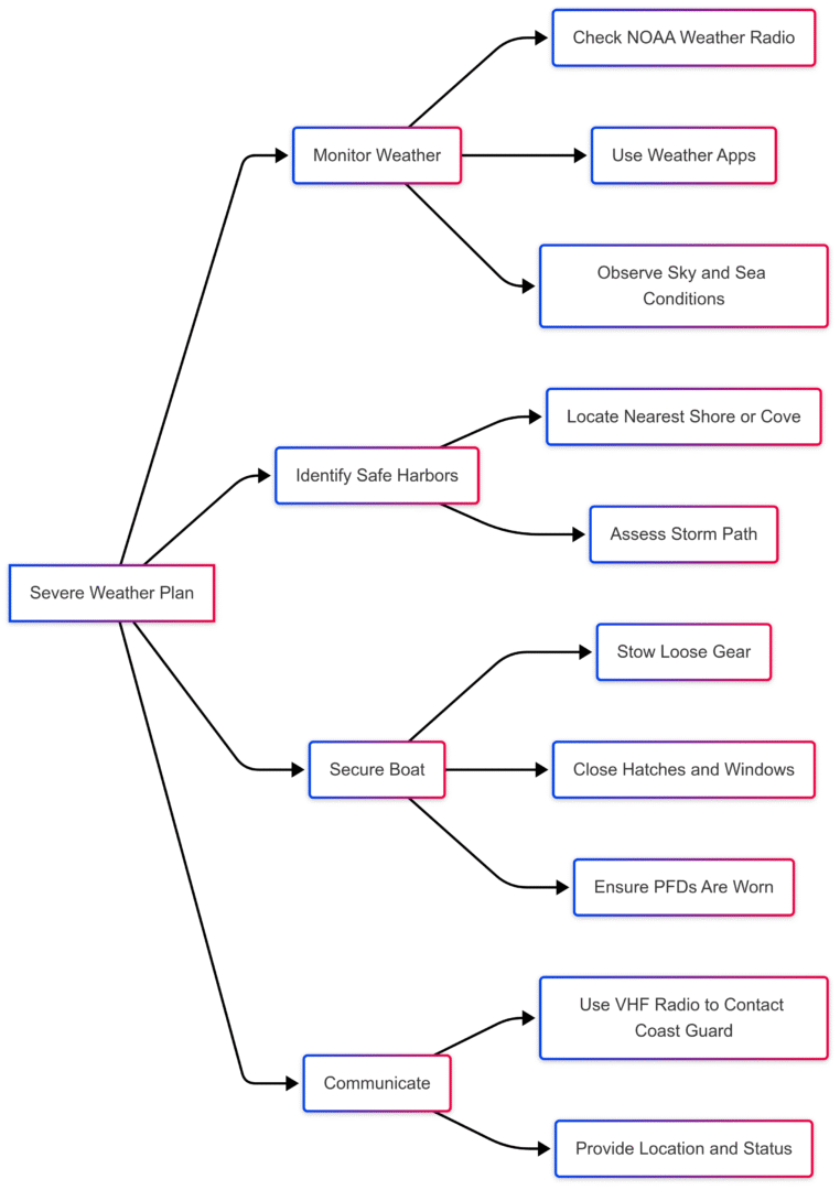 Caught In Severe Weather While Boating: What To Do