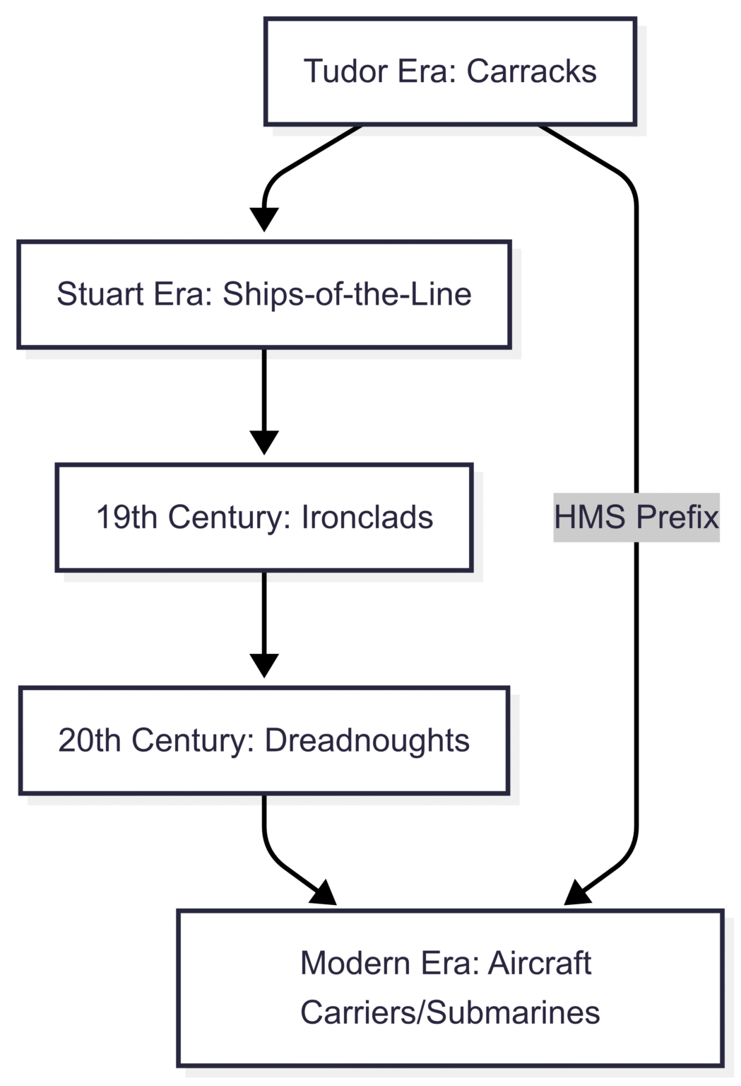 Why do some ships have RMS or HMS in the name?