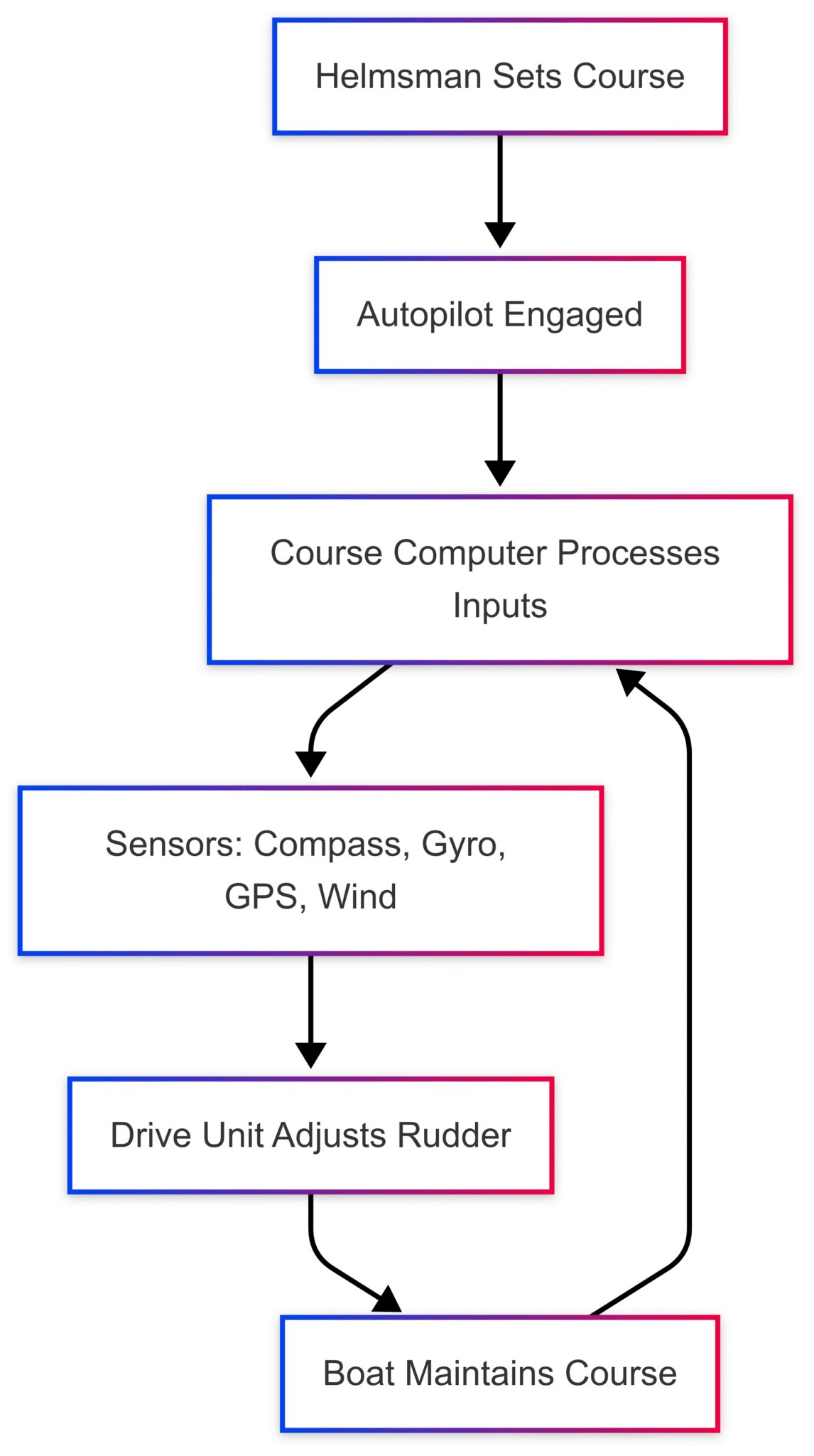 Do yachts have autopilot? How does it work?