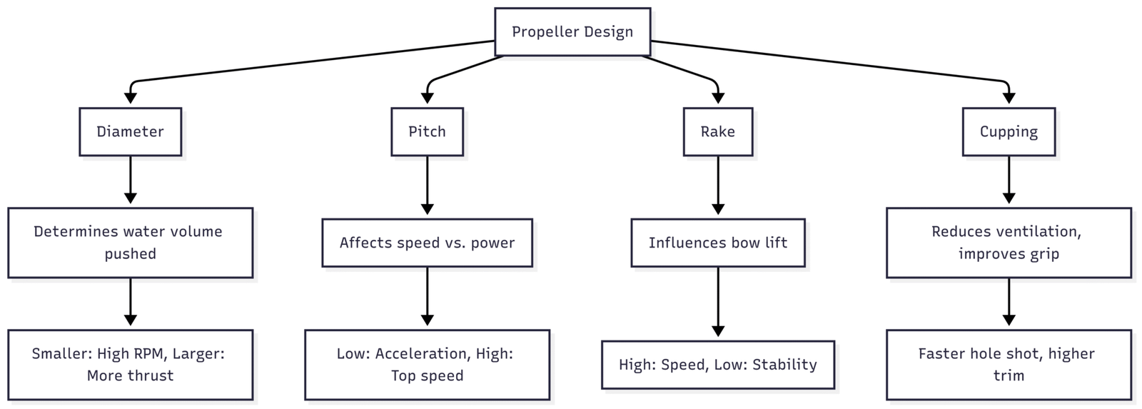 How To Choose The Right Propeller For Your Boat