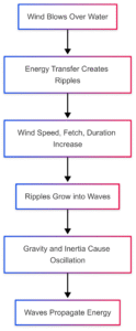 The Science Behind Waves and How They Affect Boating