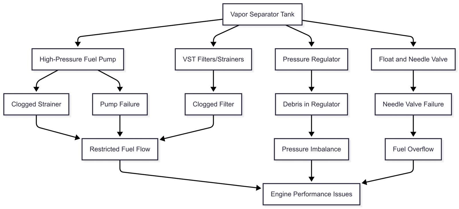 What are the symptoms of VST filters clogging?