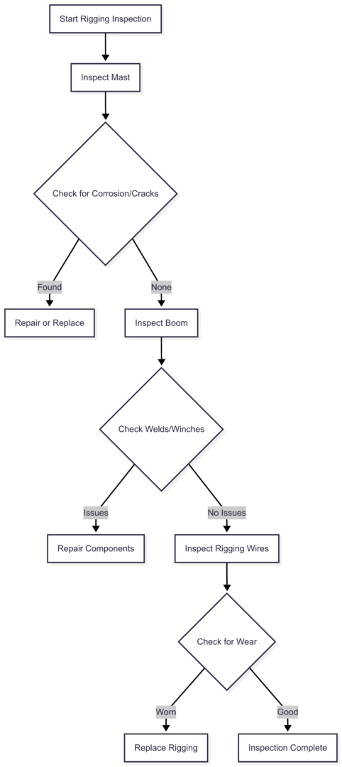 Boat Inspection Checklist: Your Annual Guide