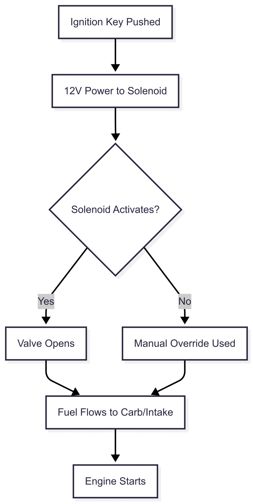 Primer Solenoid: Position, Function, and Troubleshooting