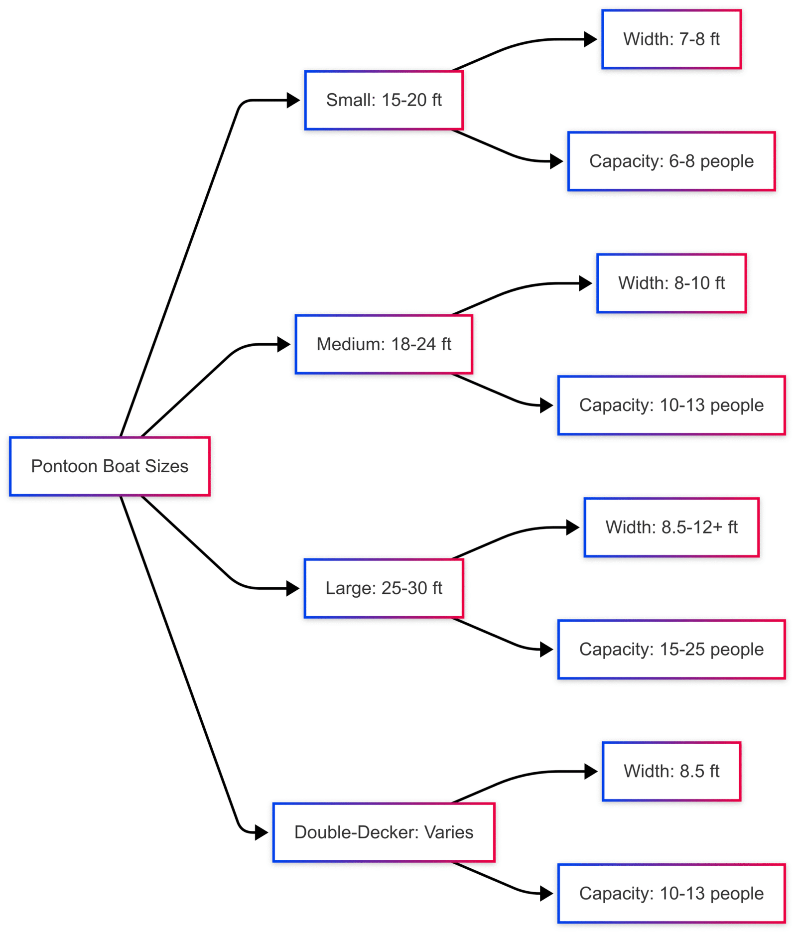 Choosing a Pontoon Boat Size to Fit Your Needs