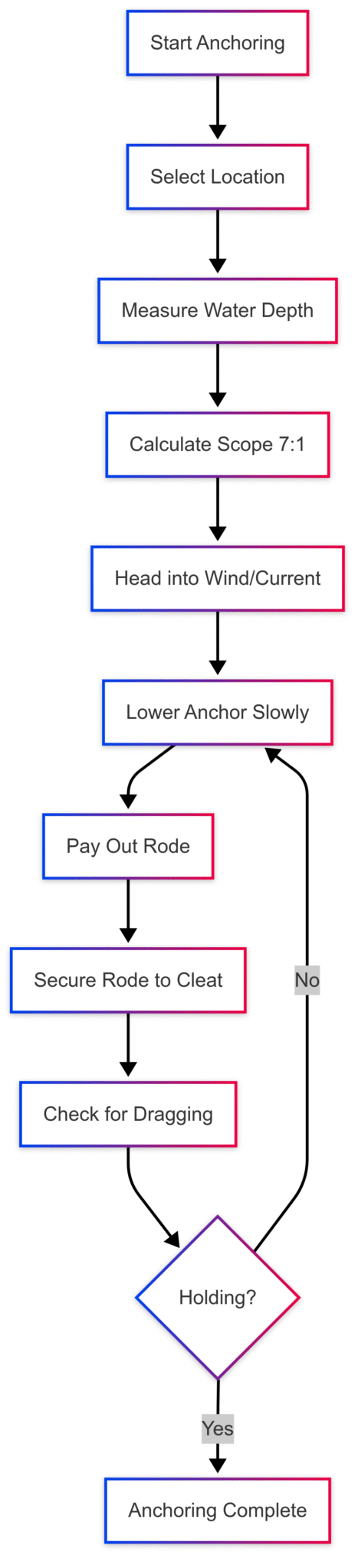 The Ultimate Boat Anchor Buying Guide