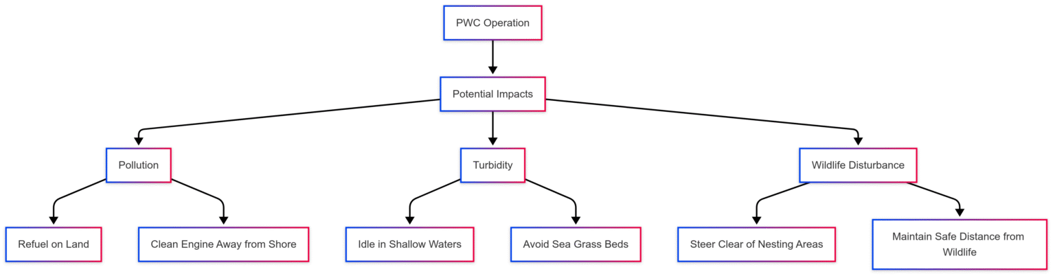 Personal Watercraft (PWC) Safety Guide