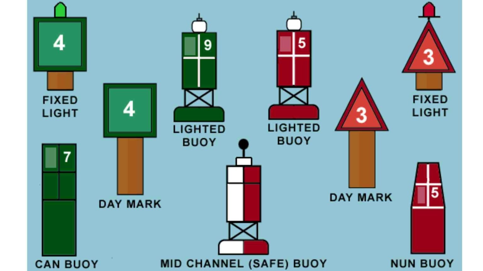 Navigation Buoys and Channel Markers 101: What Do the Red & Green ...