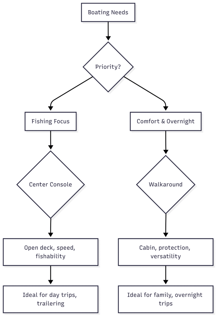 Center Console vs. Walkaround Boats