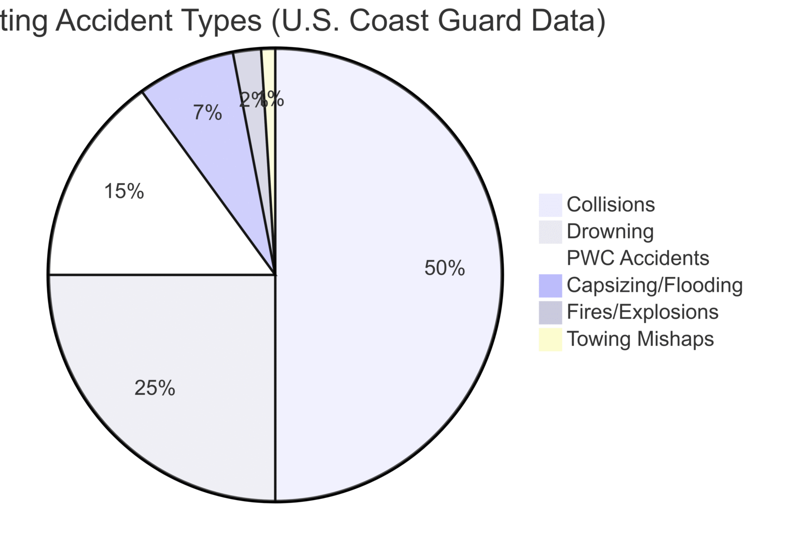 Common Boating Accident Causes & Prevention