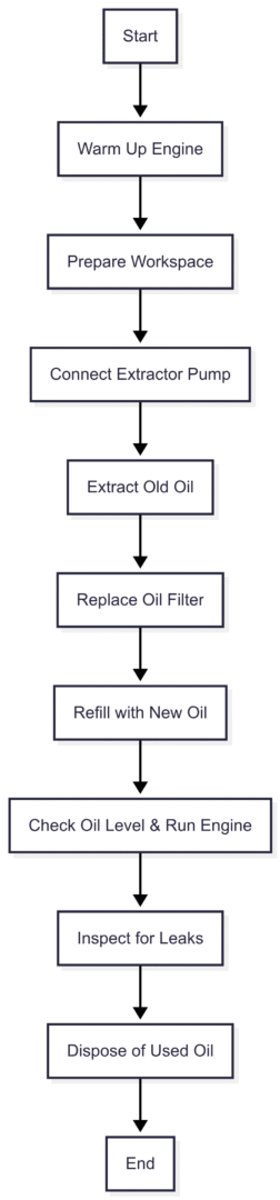 How to Change the Oil in Your Boat's Engine