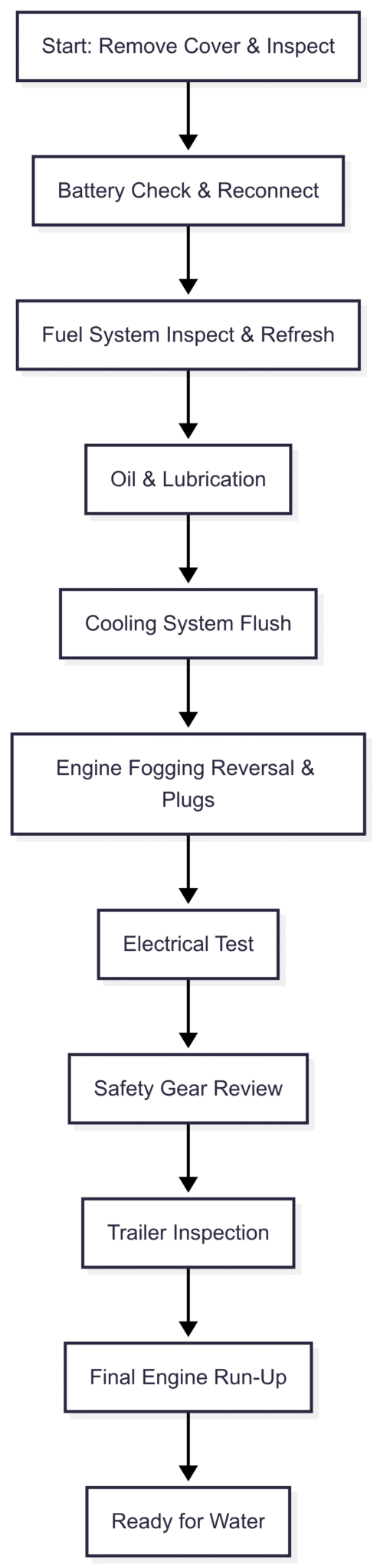 What do you typically do to de-winterize an outboard?