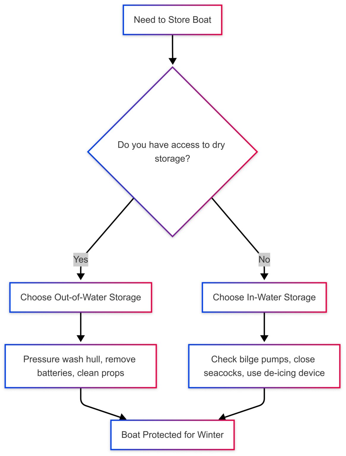 How to Know When to Winterize Your Boat?