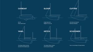 The Ultimate Guide to Sail Types and Rigs (with Pictures)