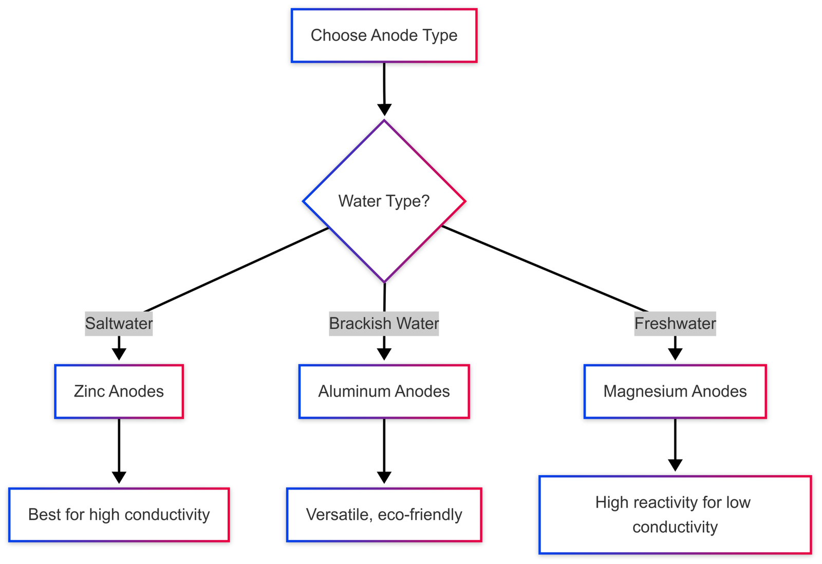 ANODES: WHAT DO I NEED TO KNOW?