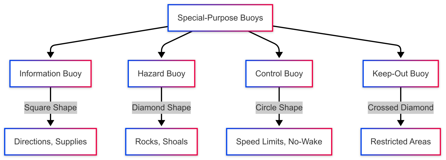 Why Are Buoys Important for Boaters and Fishermen?