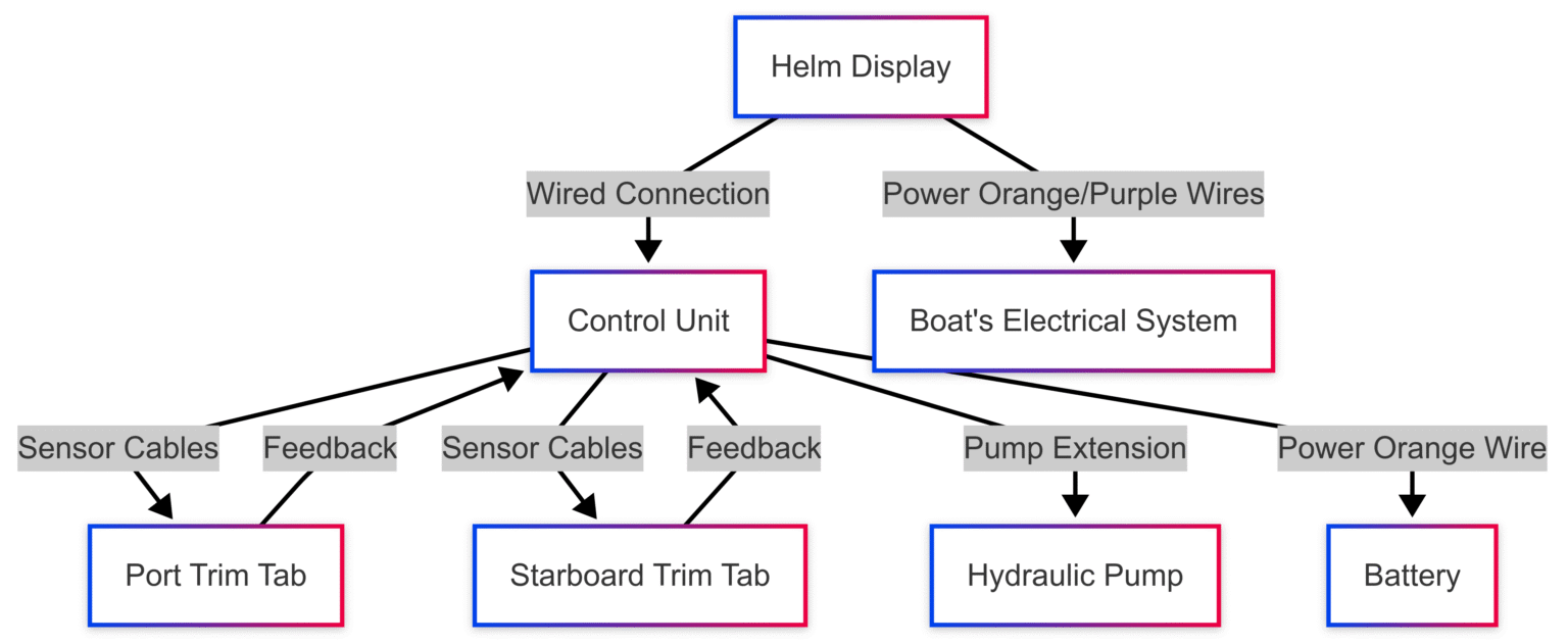 Reviewing the Bennett Autotrim Pro: A Comprehensive Analysis