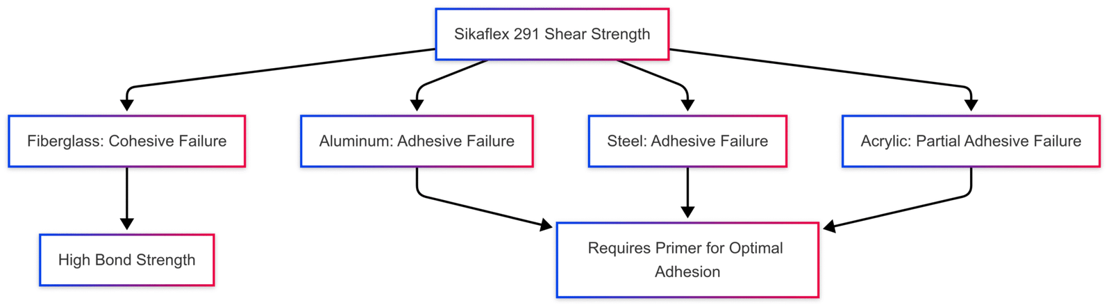 Sikaflex 291 vs 295: A Comprehensive Comparison