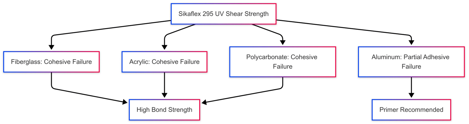 Sikaflex 291 vs 295: A Comprehensive Comparison