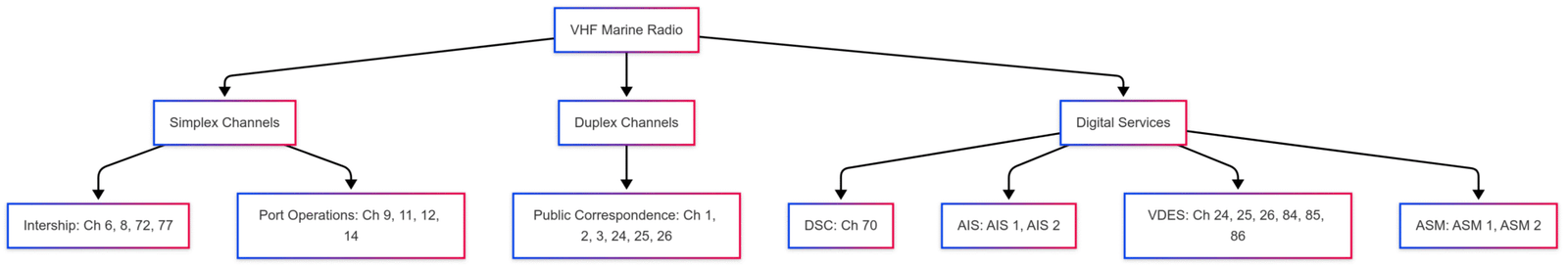 International VHF Marine Radio Channels and Frequencies