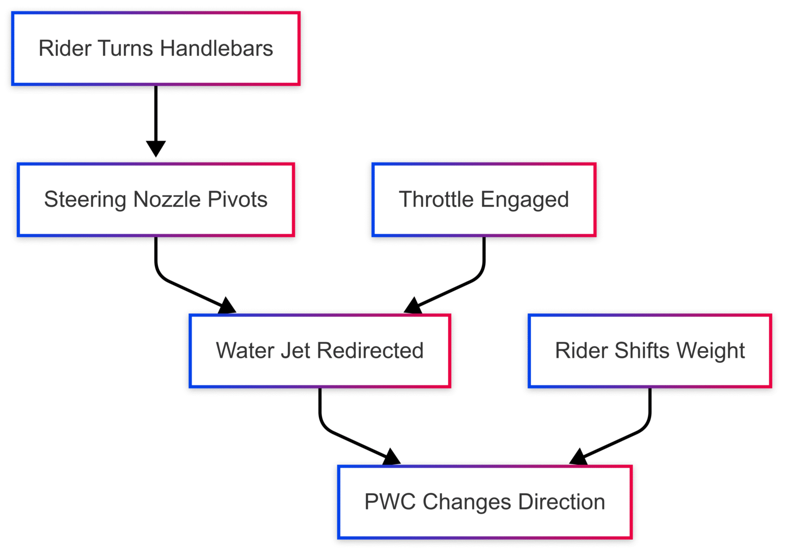 [FREE] What is needed for steering control on a PWC