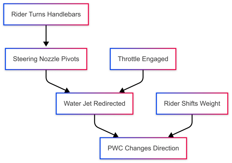 [FREE] What is needed for steering control on a PWC