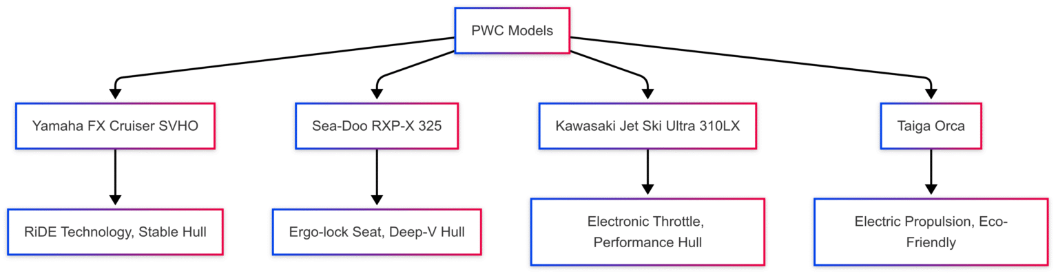 [FREE] What is needed for steering control on a PWC