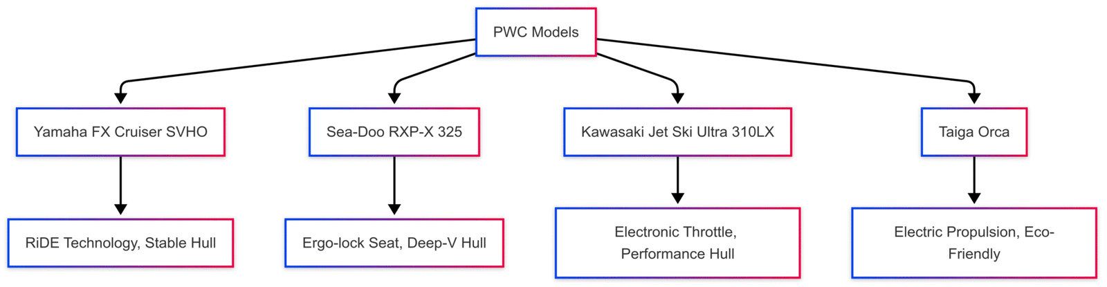 [FREE] What is needed for steering control on a PWC