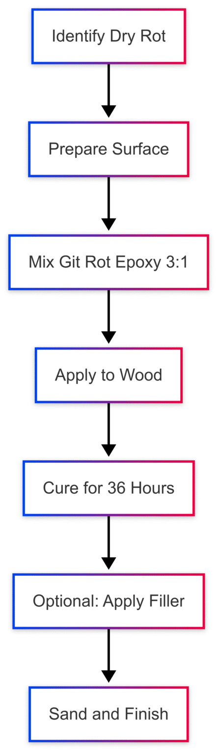 The Ultimate Guide to Git Rot Epoxy: Everything to Know