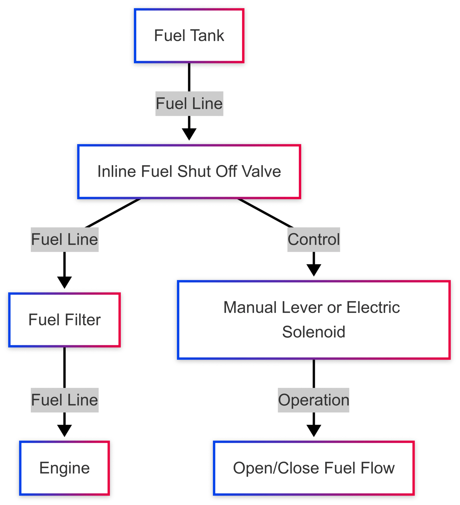 The Ultimate Guide to Inline Fuel Shut Off Valves