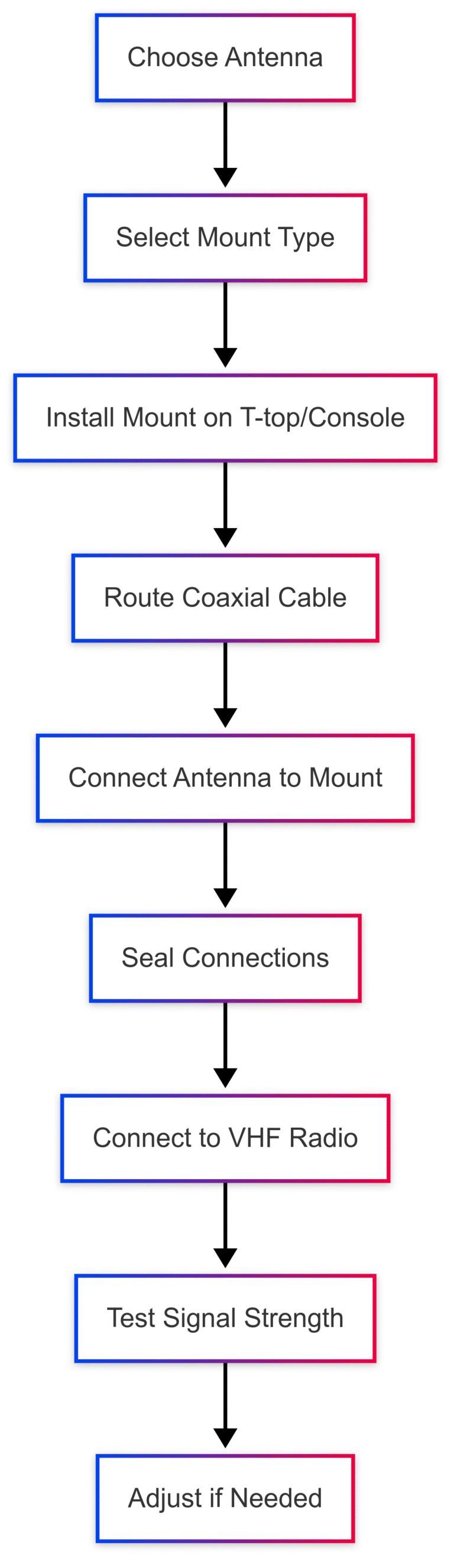 VHF Marine Radio Antenna: All you need to Know