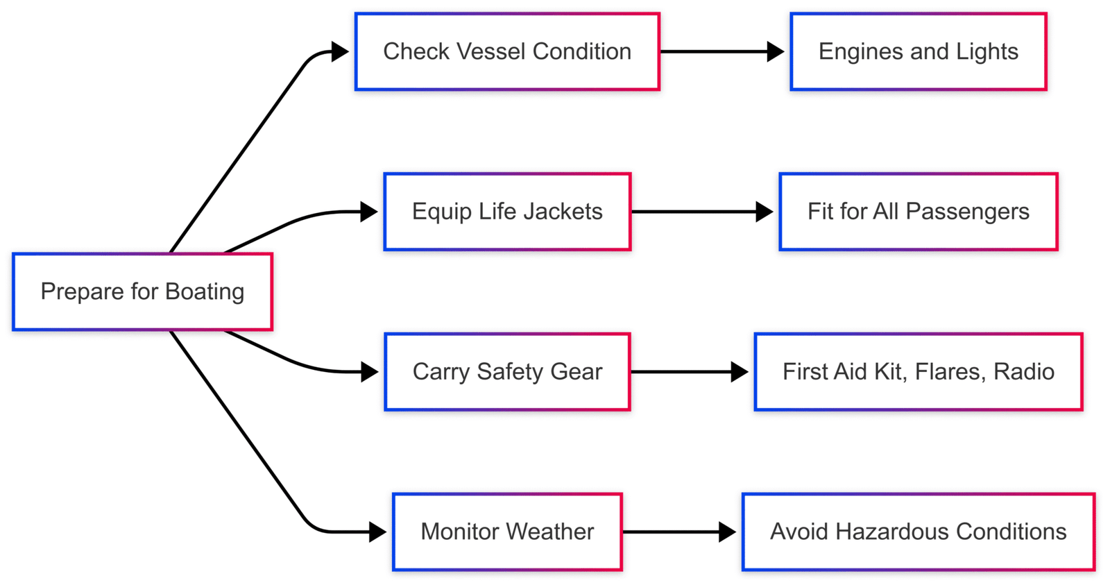 Florida Boat Accident Reporting - how to file, requirements