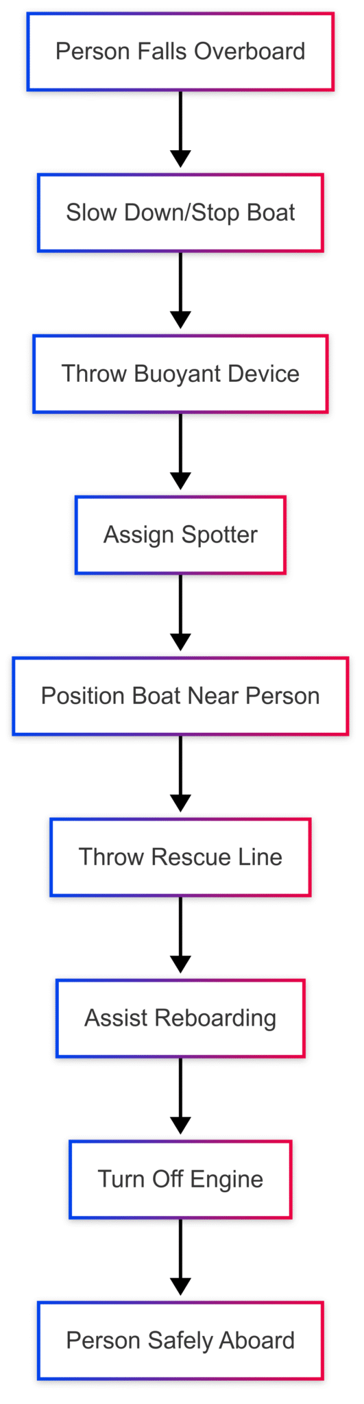 What is most likely to cause someone to fall overboard?