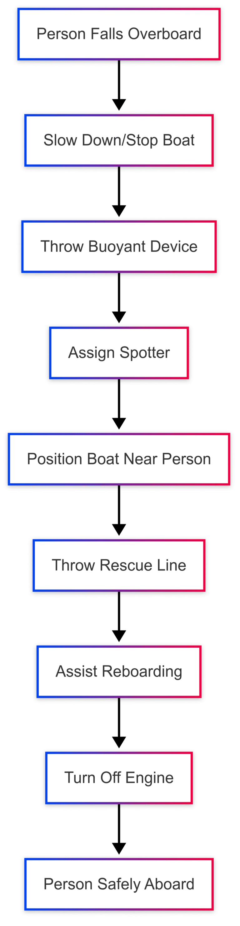 What is most likely to cause someone to fall overboard?