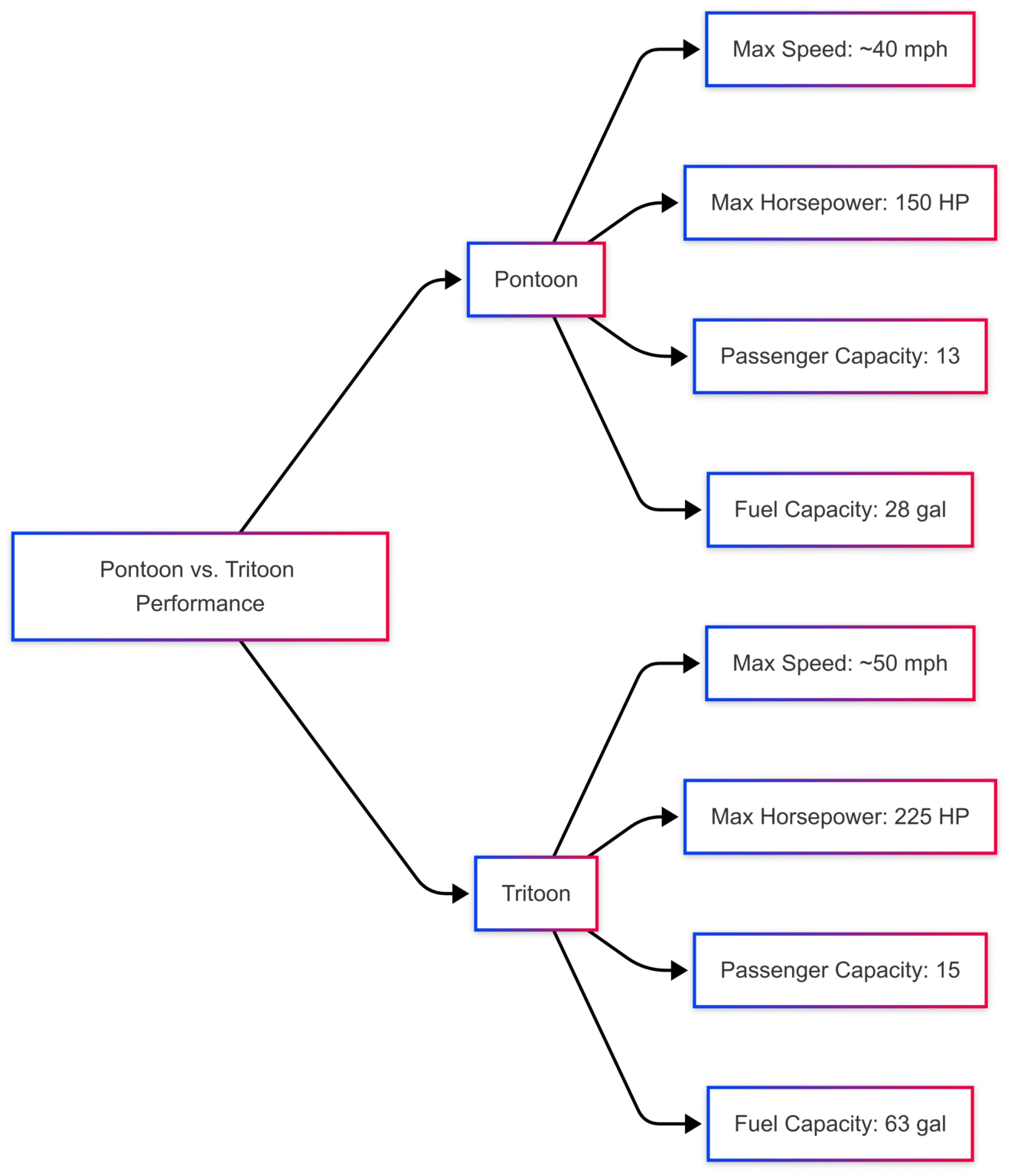 Tritoon vs. Pontoon: What's the Difference?