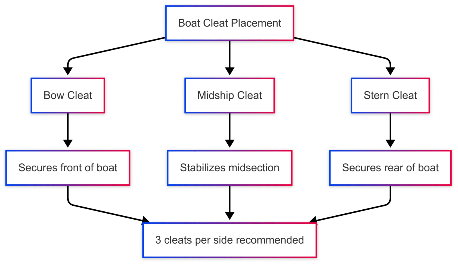 Boat Cleats: How to Choose the Right Type and Size
