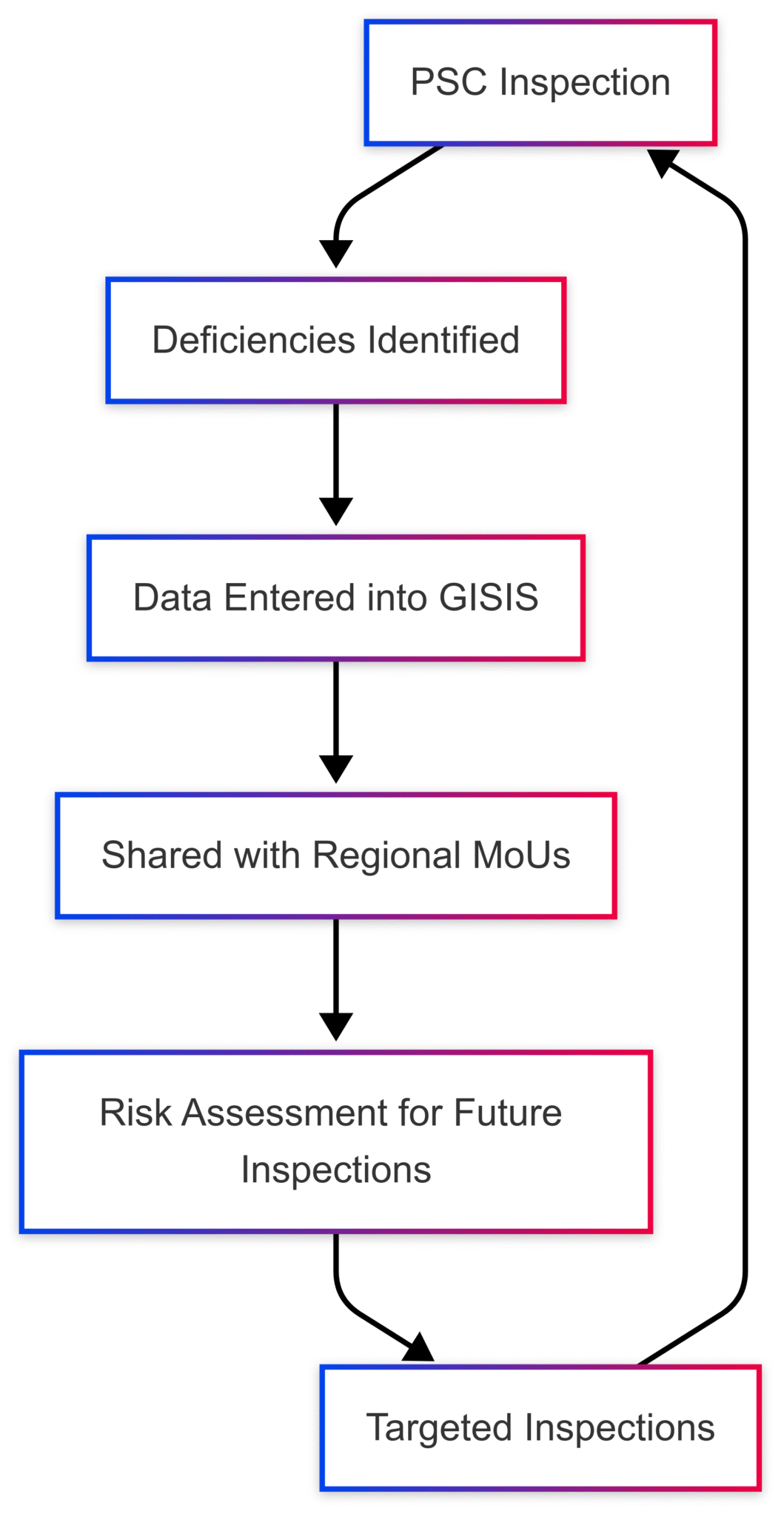 Port State Control Inspections Explained: What to Expect