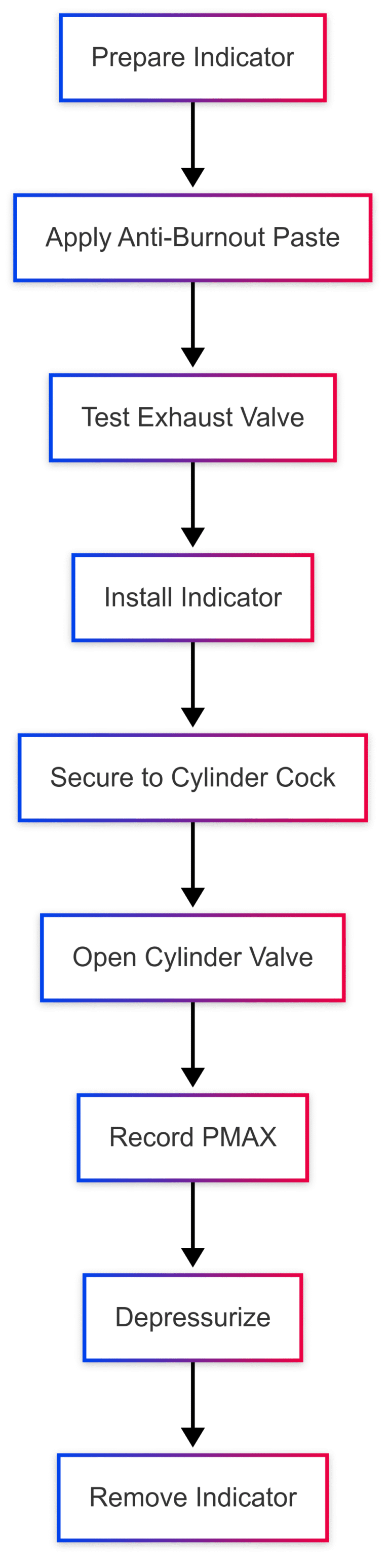How to Check Performance Data in Marine Diesel Engines