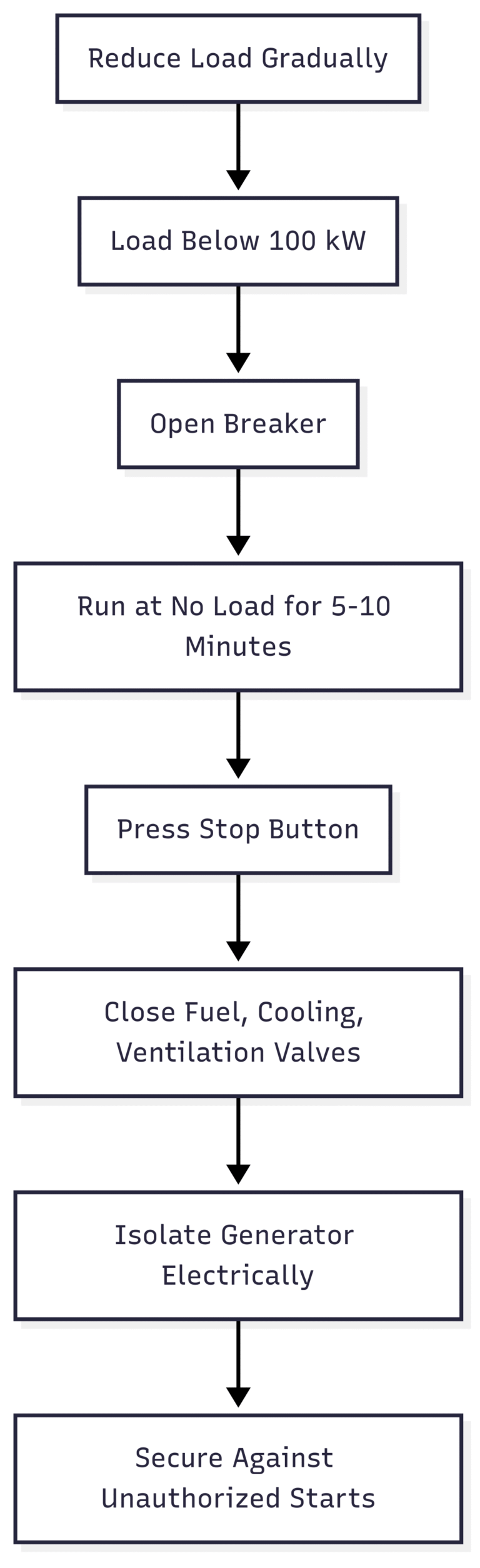 Procedures for Starting and Stopping Generators on a Ship