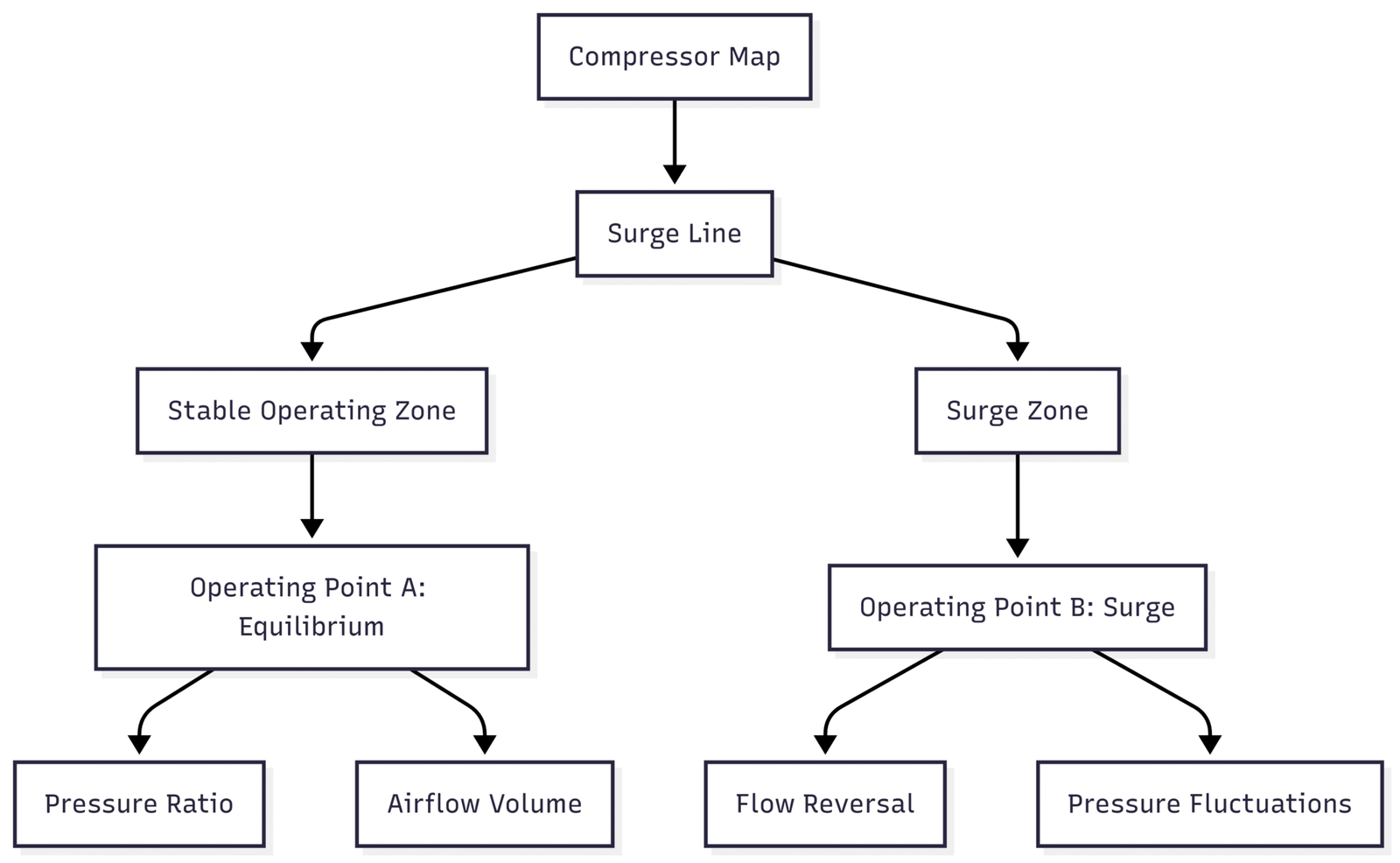 Turbocharger Surging: What It Is and Why It Matters