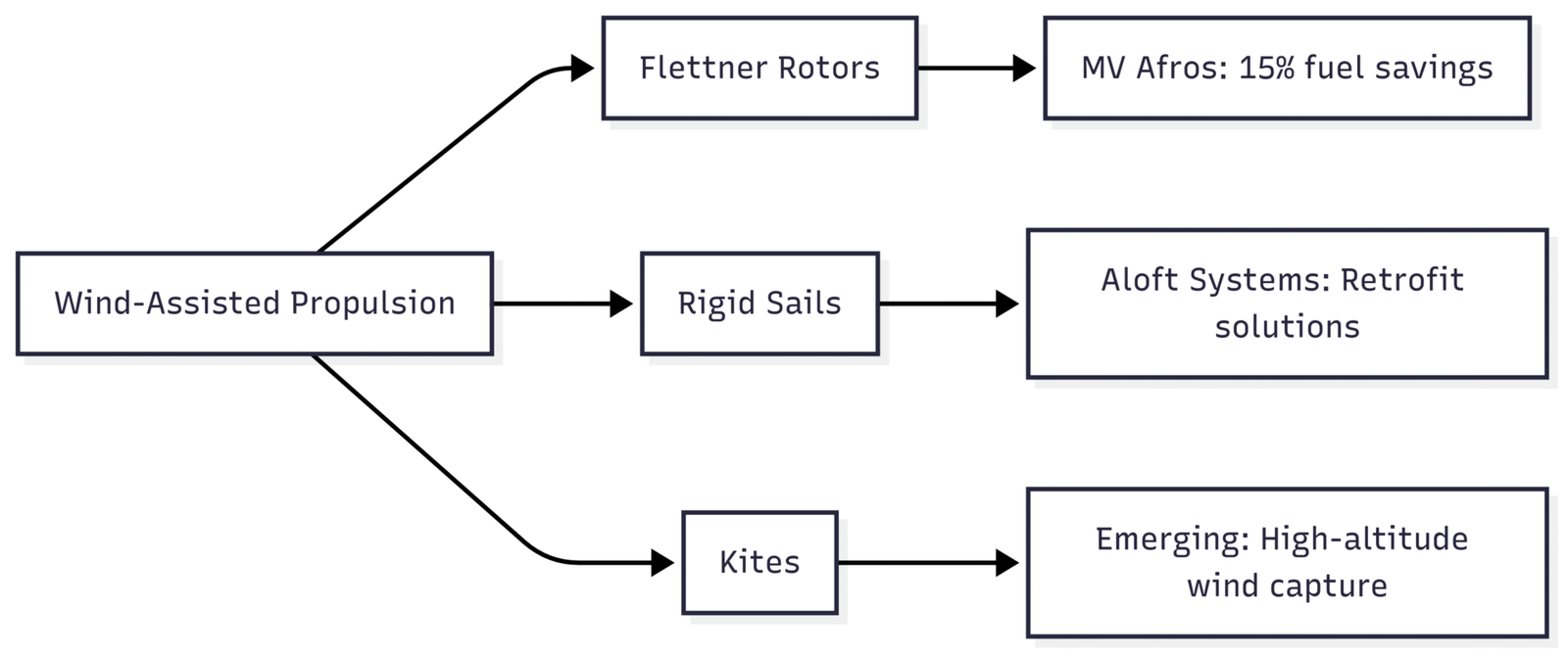 The top five trends in marine propulsion