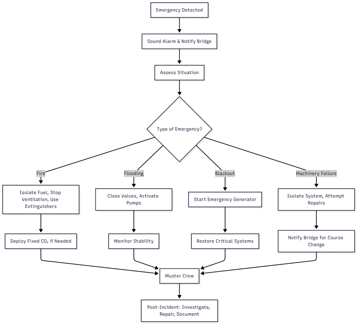 Top 10 Engine Room Emergencies and How to Handle Them