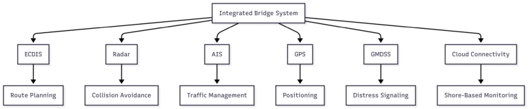 Complete Guide for Navigating Modern Shipboard Systems