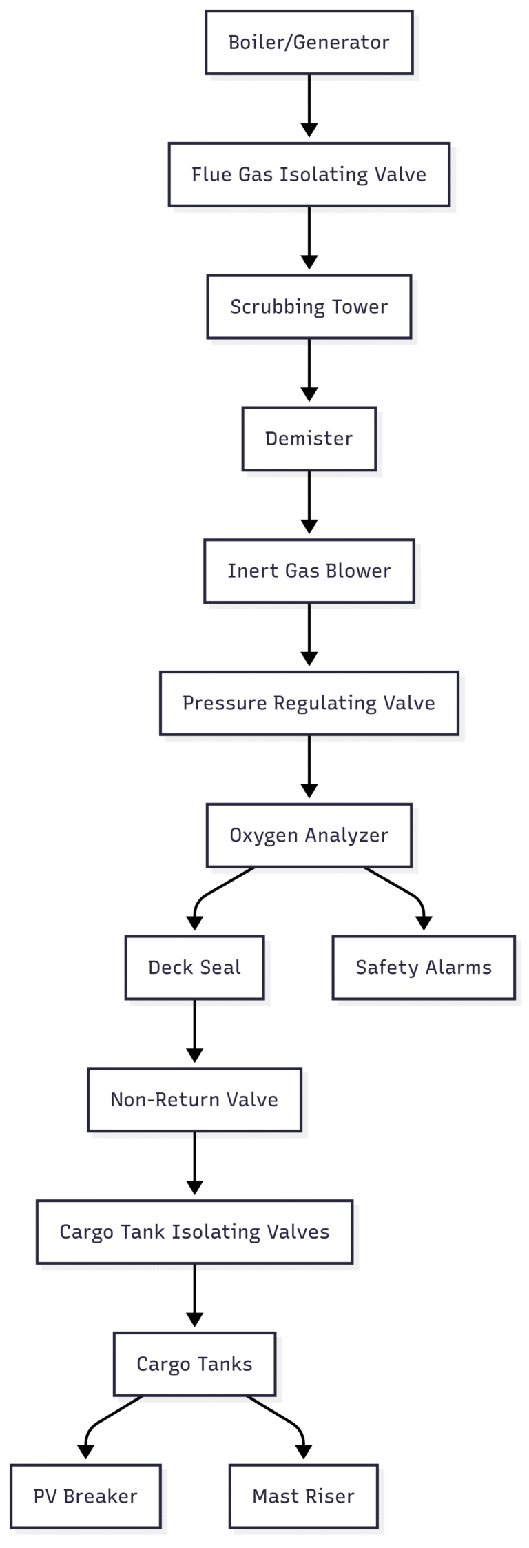 What is an Inert Gas or IG System on Ships?