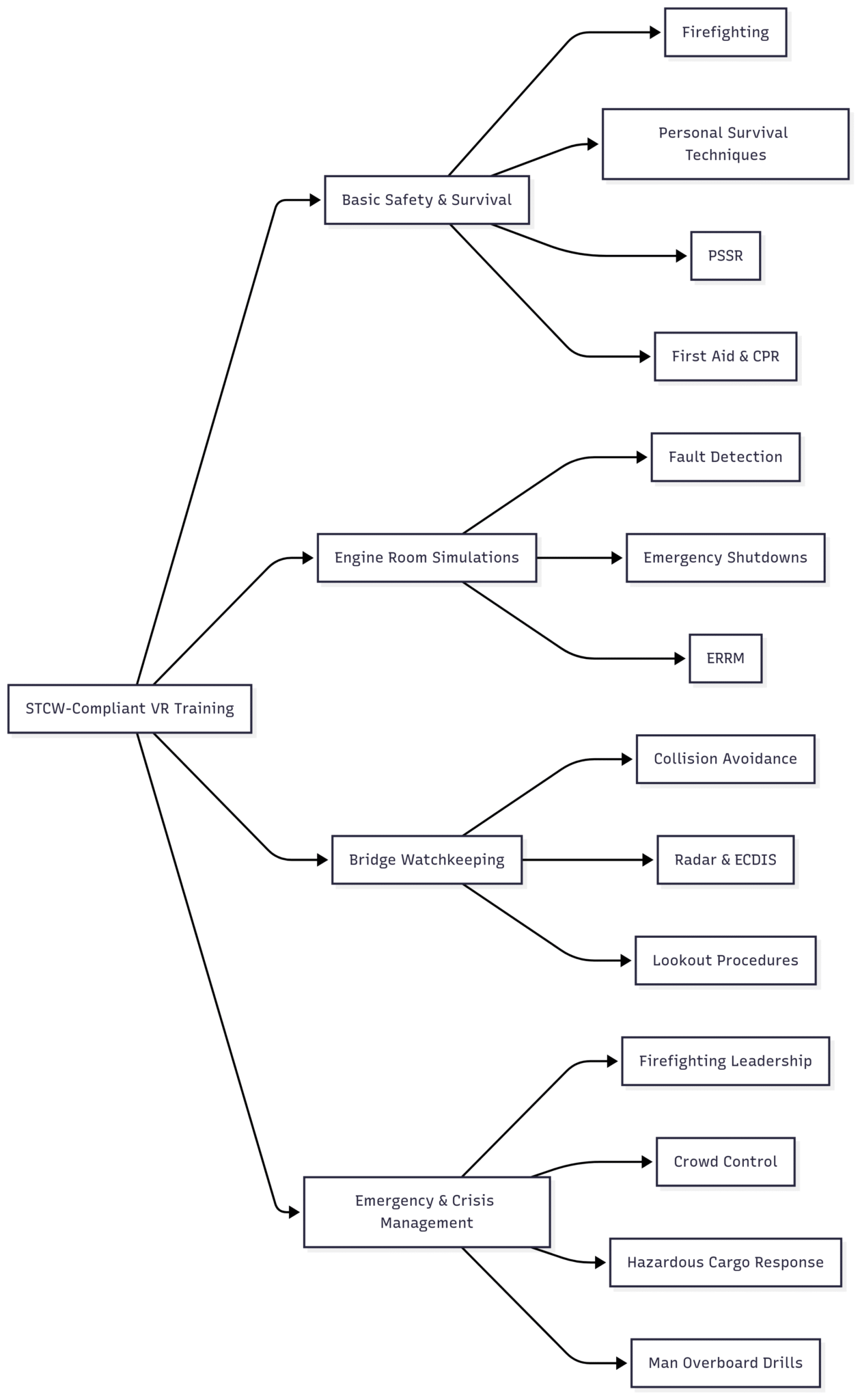 STCW-Compliant VR Maritime Training