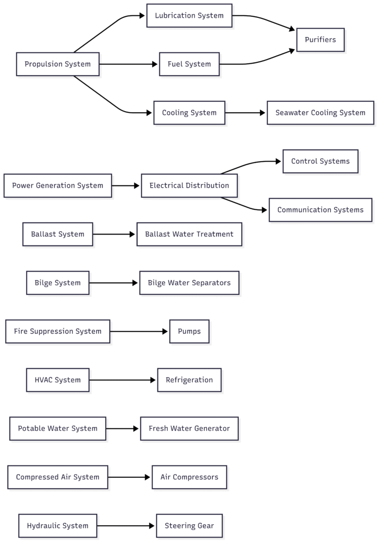 Ship Machinery and Systems: Guide for Maritime Learners